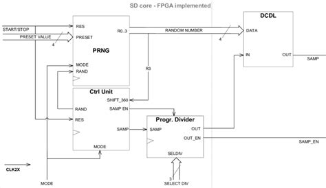 sampling driver core architecture download scientific diagram