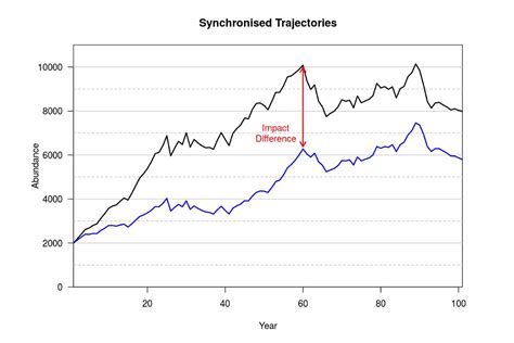 Simulating Impacted Populations In R Proteus