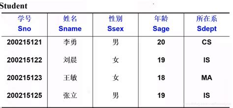 数据库选择、投影、连接、除 数据库投影运算 csdn博客
