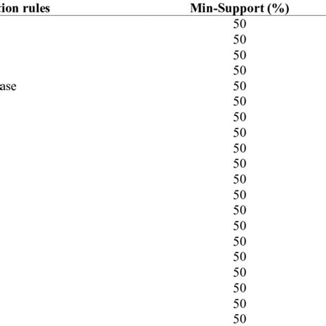 The Flow Of Association Rules Analysis The Association Rules Phase Download Scientific Diagram