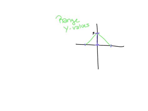 SOLVED Identify The Range Of The Function Shown In The Graph Identify The Range Of The