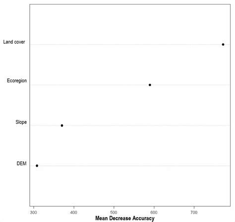rf variable importance analysis for santa cruz based on the mean