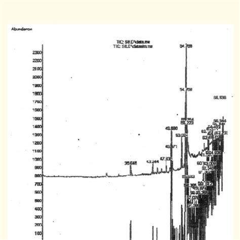 Gas Chromatography Mass Spectrometry Chromatogram Of Dichloromethane Download Scientific