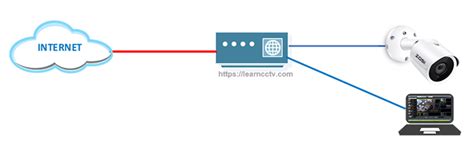 How To Setup Zosi Ip Camera Step By Step Learn
