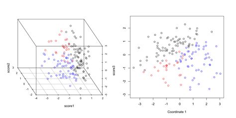 Chapter 5 Visualizing Multivariate Data Statistical Methods For Data Science