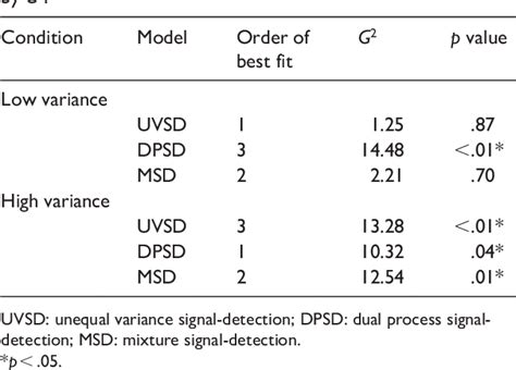 table 10 from the unequal variance signal detection model of