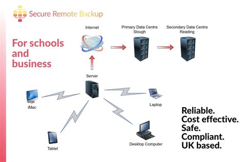 Secure Remote Backup For Business And Education Uk Based