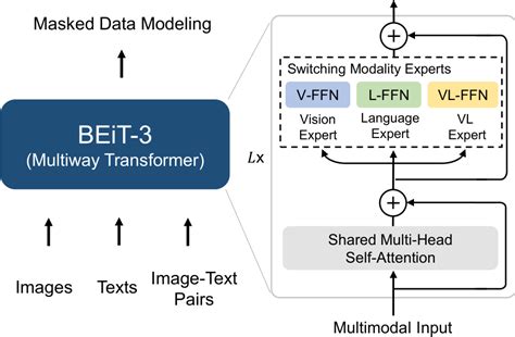 Bytez Image As A Foreign Language Beit Pretraining For Vision And Vision Language Tasks