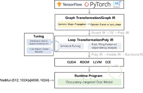 Figure 1 From Tscompiler Eﬃcient Compilation Framework For Dynamic Shape Models Semantic Scholar