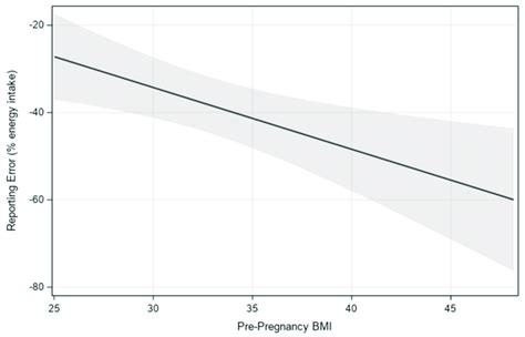Visualization Of Estimated Reporting Error Over Gestational Age In Download Scientific Diagram