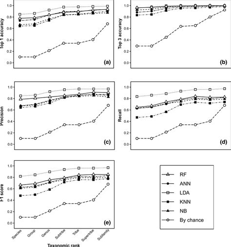 carabidae machine learning performance plots for five algorithms across