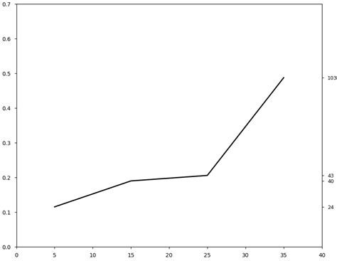 Python How Can Adjust Ylabel Font Location In Matplotlib If They Are Attached Stack Overflow