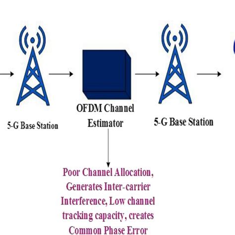 Spectrum For 5g Mimo Antenna And Its Properties [1] Download Scientific Diagram