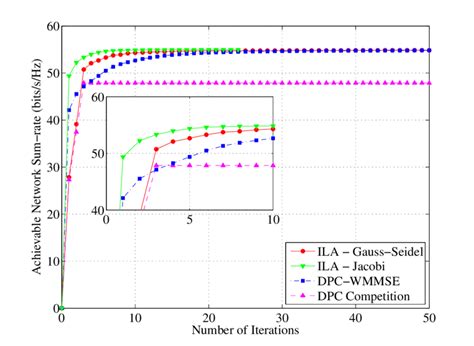 5 Convergence Of The Proposed Ila And Dpc Wmmse Algorithm To Maximize Download Scientific