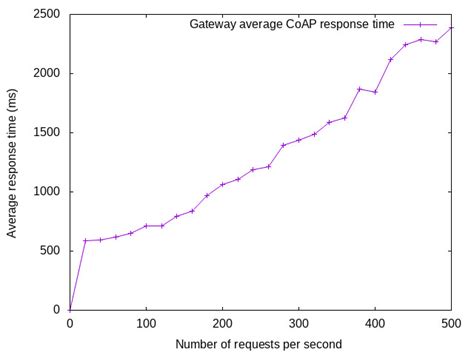 Gateway Average Response Time For Concurrent Coap Requests Download Scientific Diagram