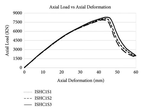 Effect Of Tie Bar Spacing On Axial Load Versus Axial Deformation