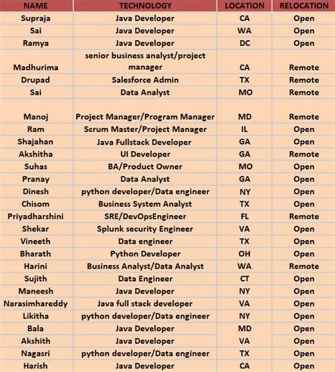 Bhuvana Ramarao On Linkedin Javadeveloper Devopsengineer