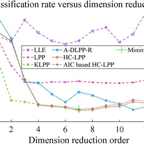misclassification rate versus dr order of the pronto case download