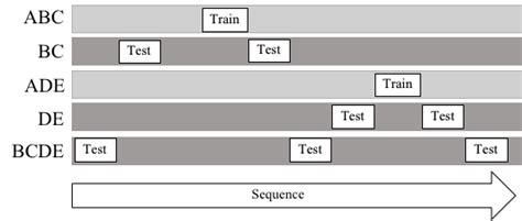 Test And Train Sequence Of Stimulus Equivalence Instruction For