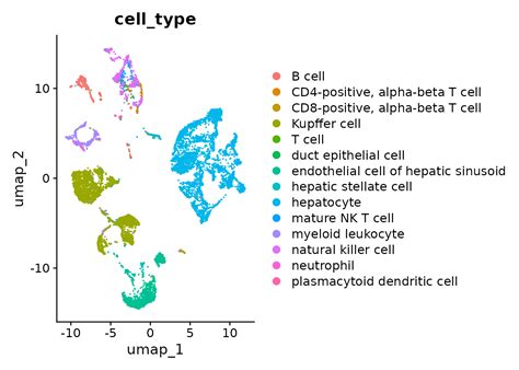 Integrating Multi Dataset Slices Of Data With Seurat • Cellxgenecensus