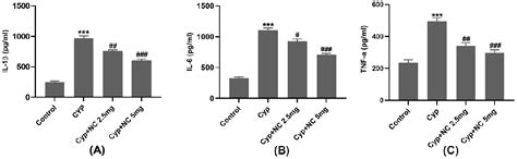 Figure 3 From Hepatoprotective Effect Of Curcumin Nano Lipid Carrier Against Cypermethrin