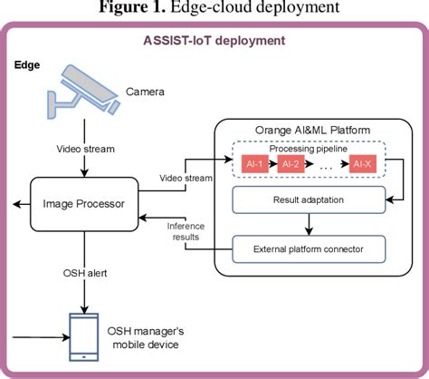 Figure 2 From Towards Edge Cloud Architectures For Personal Protective Equipment Detection
