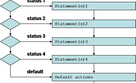 Jelaskan Dan Gambarkan Dengan Flowchart Struktur Kontrol If Then Pemrograman Dasar C2 Kelas X