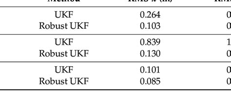 The Statistical Rms Of The Ukf And The Robust Ukf With 200 Simulations