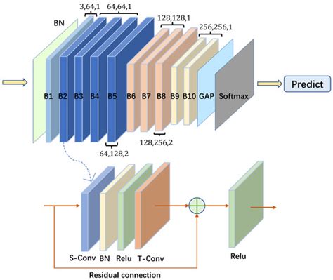 Adaptive Multi Scale Difference Graph Convolution Network For Skeleton Based Action Recognition