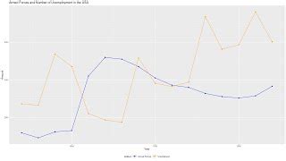 R Studio Tutorial Multiple Lines In One Plot With Ggplot Data Garden