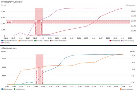 optimize your machine learning deployments with auto scaling on amazon