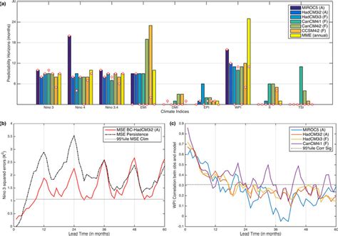 A Predictability Horizon Months Of Useful Predictability Based On Download Scientific