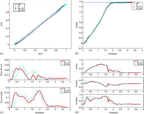 Diagonal Trajectory Test 2 A Positions X Y B Angular Positions