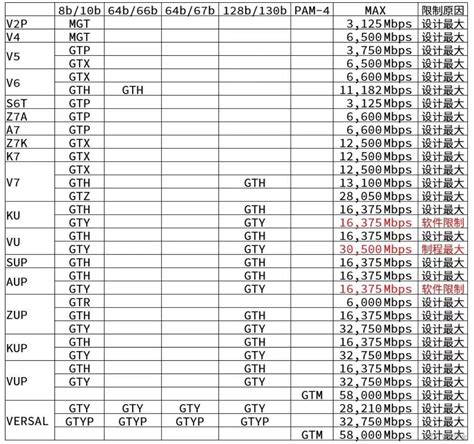 Xilinx最全各型号fpga高速收发器参数各种型号fpga尺寸参数 Csdn博客