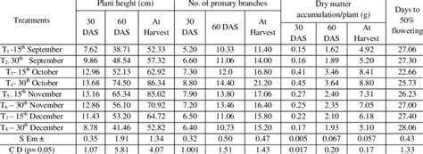 Effect Of Dates Of Sowing On Growth Parameters In Garden Cress