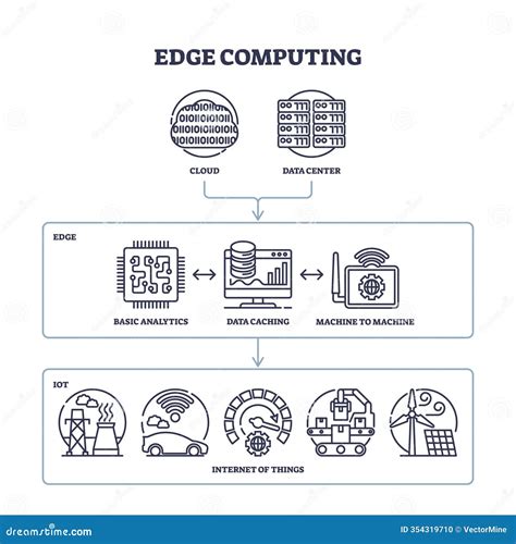 edge computing diagram shows data flow from cloud to iot stock