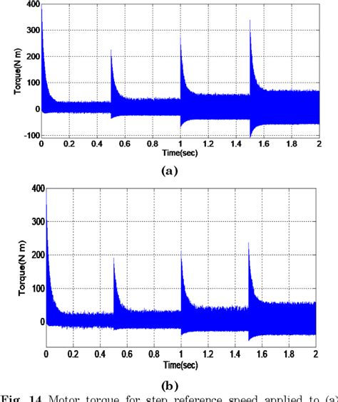 Figure 1 From Design And Speed Control Of Synrm Using Cascade Pid
