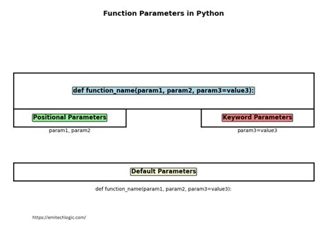 How To Use Function Parameters And Return Values In Python Emitechlogic