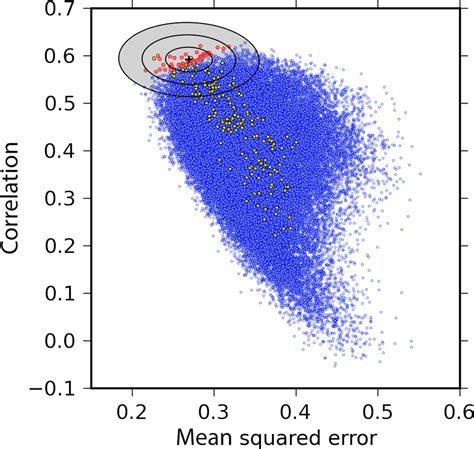 Displays The Mse And Corr For All Of The Flexpart Ensemble Simulations Download Scientific