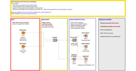 Model Deployment With Report And Email Knime Community Hub