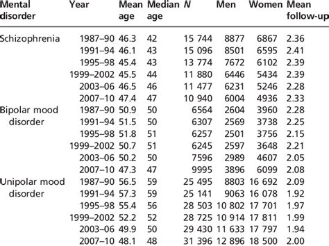 Of Cases By Sex Mean And Median Age In Years And Time Of Follow Up Download Scientific
