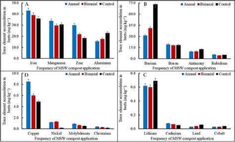 a d trace element accumulation in beet beta vulgaris cv detroit