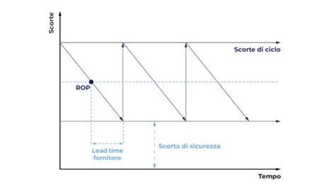 Inventory Planning La Gestione Intelligente Delle Scorte