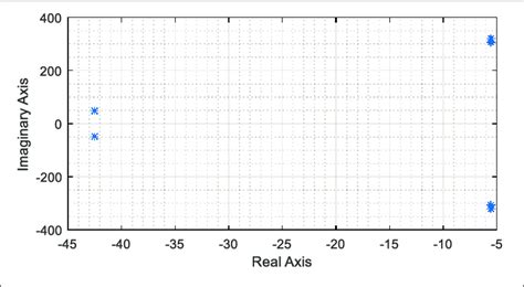 Poles And Zeros Plot From Eigenvalue Analysis Are Points On The