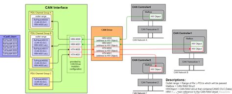 汽车电子 autosar 通信协议栈 autosar mailbox csdn博客