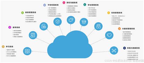 基于学生工作管理系统的校园智能管理在金华的应用探索 Csdn博客