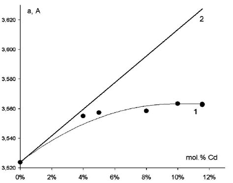 The Dependence Of The Lattice Parameter Of The Metal Phase FCC Type Download Scientific