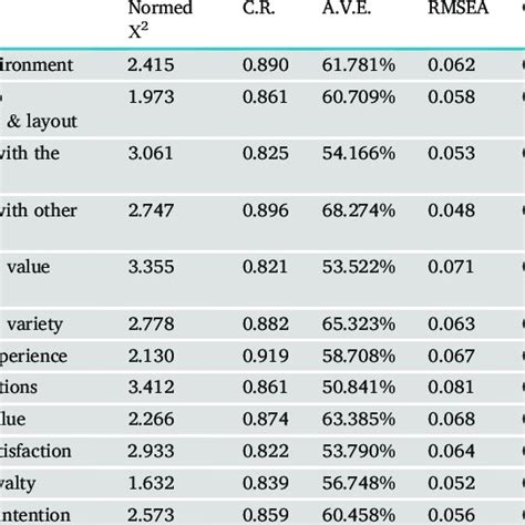 Results Of The Exploratory Factor Analysis Efa Download Scientific