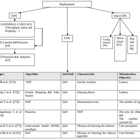 Summary Of The Deployment Domain Download Scientific Diagram