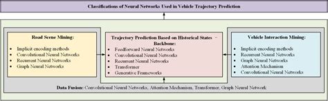 Deep‐learning‐based Vehicle Trajectory Prediction A Review Yin 2025 Iet Intelligent
